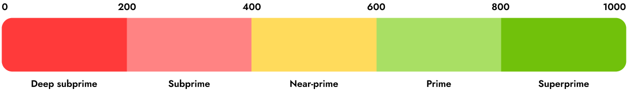 Financial Credibility and Liquidity Scores